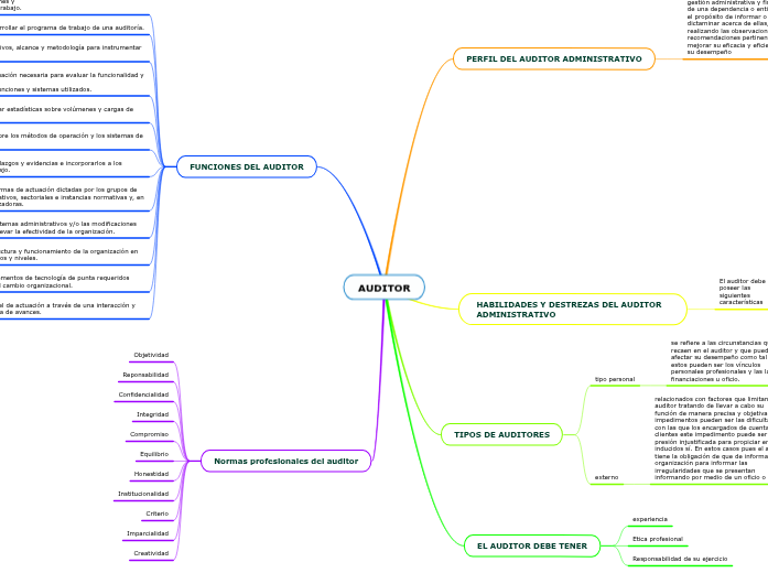 AUDITOR - Mind Map